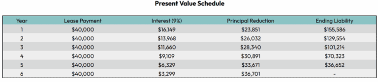 Right-of-Use Assets (ROU) & Lease Liabilities | Visual Lease